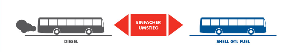 Shell Gas-to-liquids (GTL) Fuel - Mundt GmbH Magdeburg